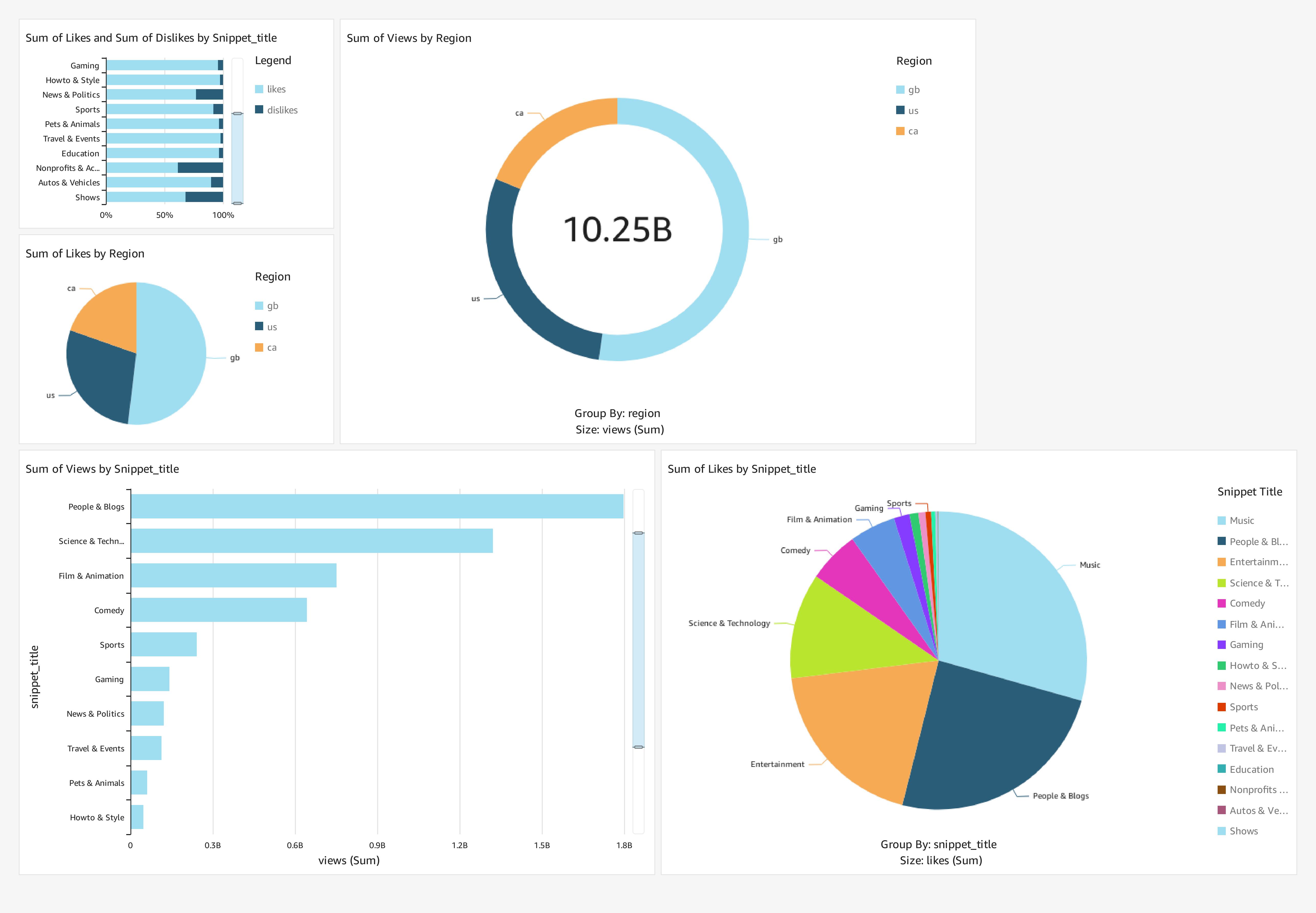 GitHub - varshathennarasu/youtube_analysis: Using AWS, SQL, and Python