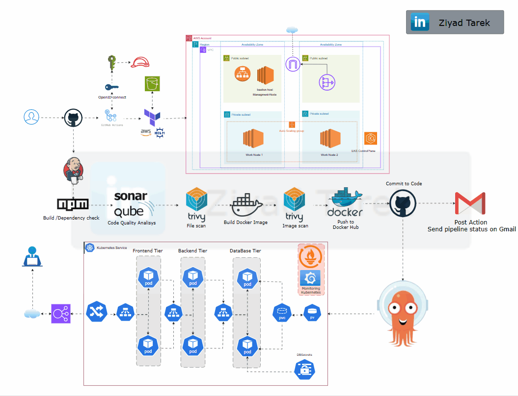 Full-DevSecOps-Project-blue-green-deployments/Jenkinsfile at main · ziyad-tarek1/Full-DevSecOps ...