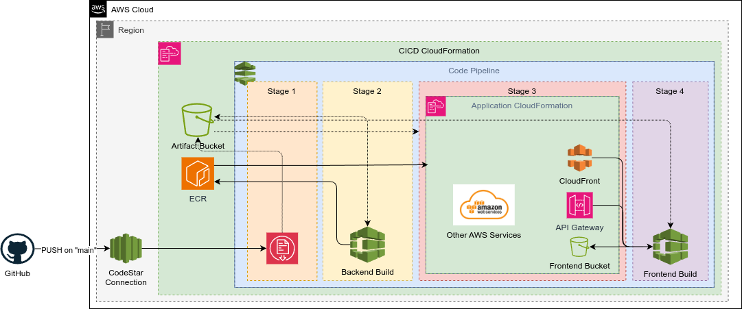 GitHub - adavoudi/todo-app-aws: A TODO app built with AWS, featuring serverless and serverful ...