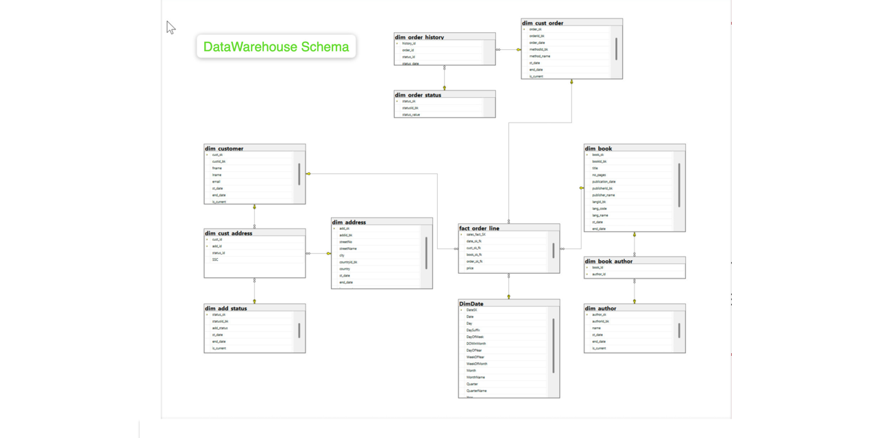 GitHub - EssamHisham/BookStore-ETL-SSIS-SSAS-Project: This project involves modeling and ...