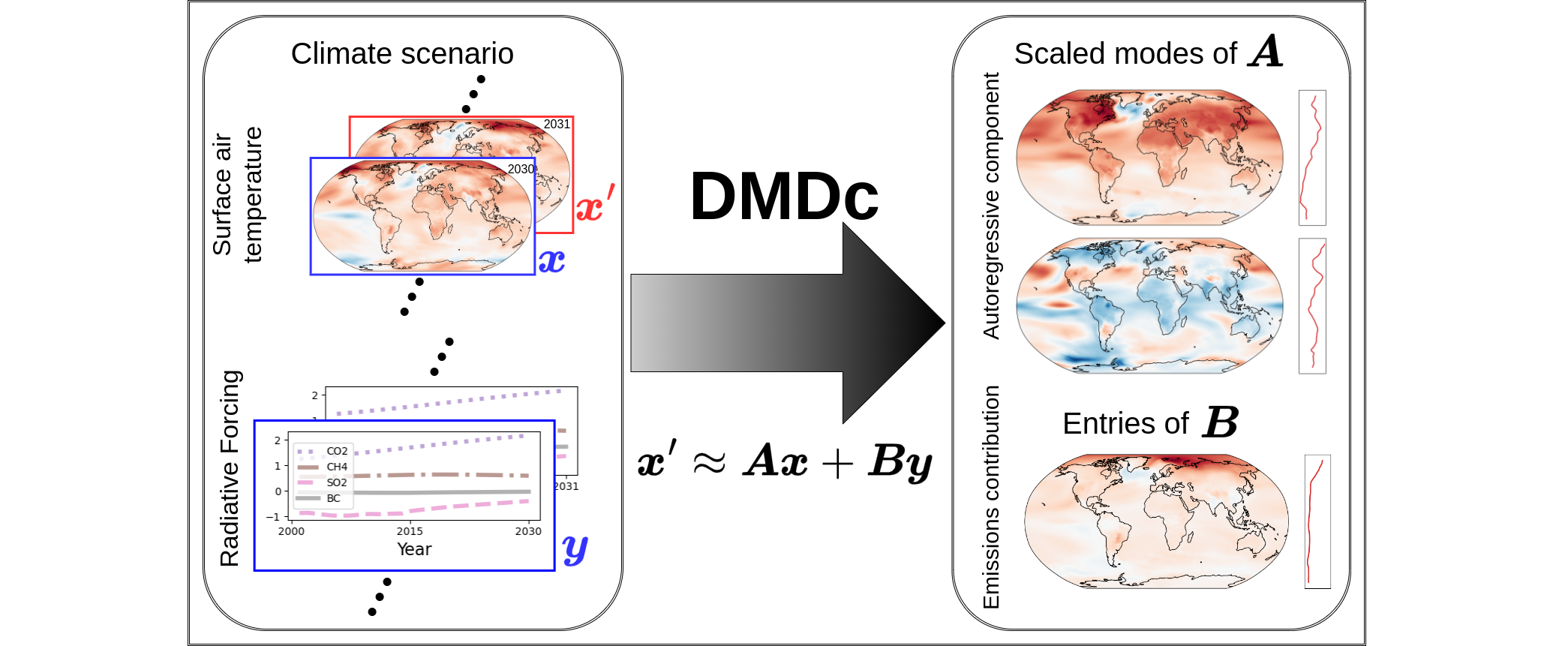 GitHub - nmank/DMDc4Climate: Code to reproduce the results in Analyzing Climate Scenarios Using ...
