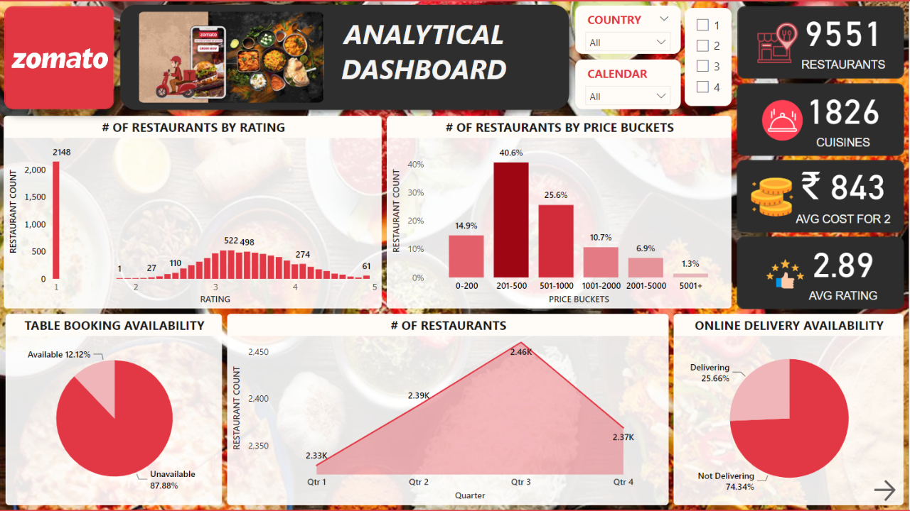 Zomato-Analytics/Zomato Dashboard Screenshots at main ...