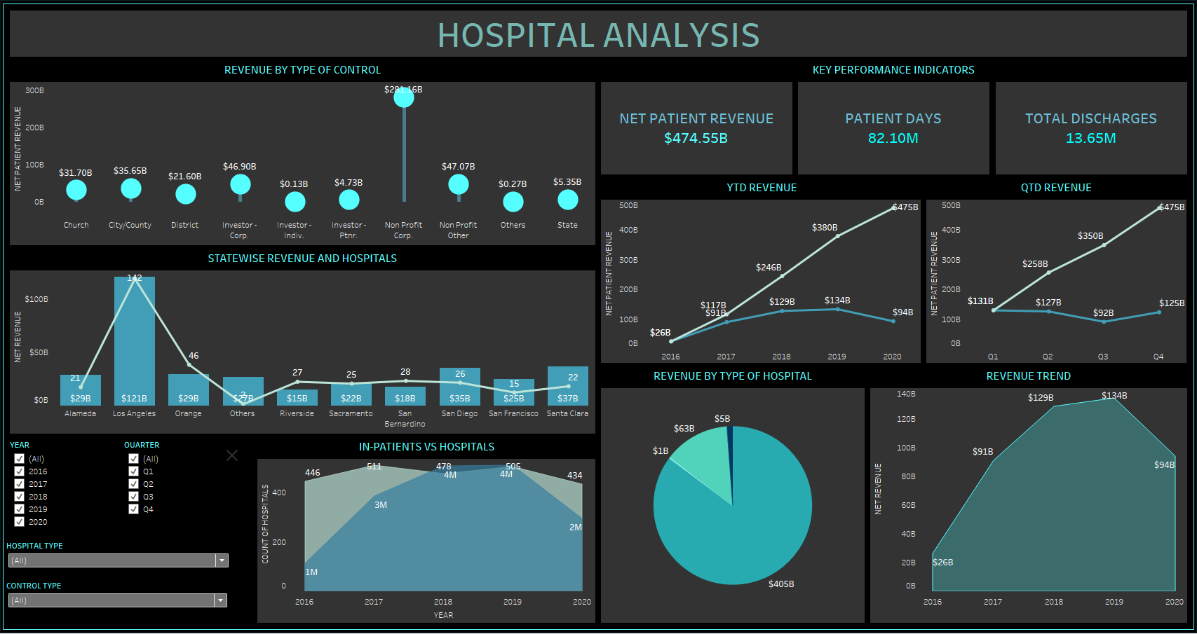 GitHub - vinishiaboniface/Healthcare-Analytics: Healthcare and Hospital Data Analysis: Insights ...