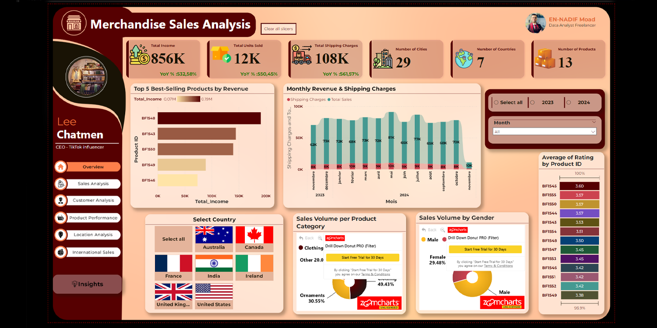 GitHub - moadenn5/Merchandise-Sales-Analysis