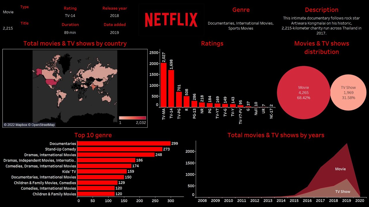 GitHub - afzaanjum/Netflix-Dashboard-Using-Tableau GitHub - afzaanjum/Netflix-Dashboard-Using-Tableau