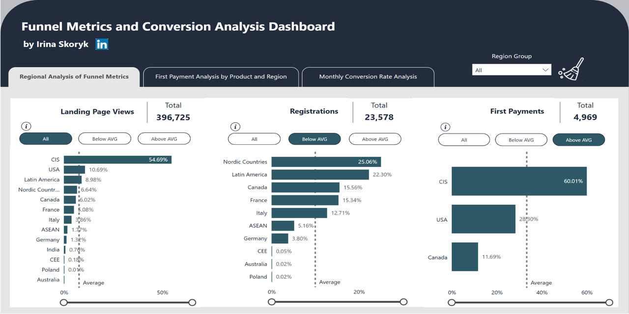 Regional-Analysis-of-Funnel-Metrics-and-Conversion-Trends/README.md at main · IrinaSkoryk ...