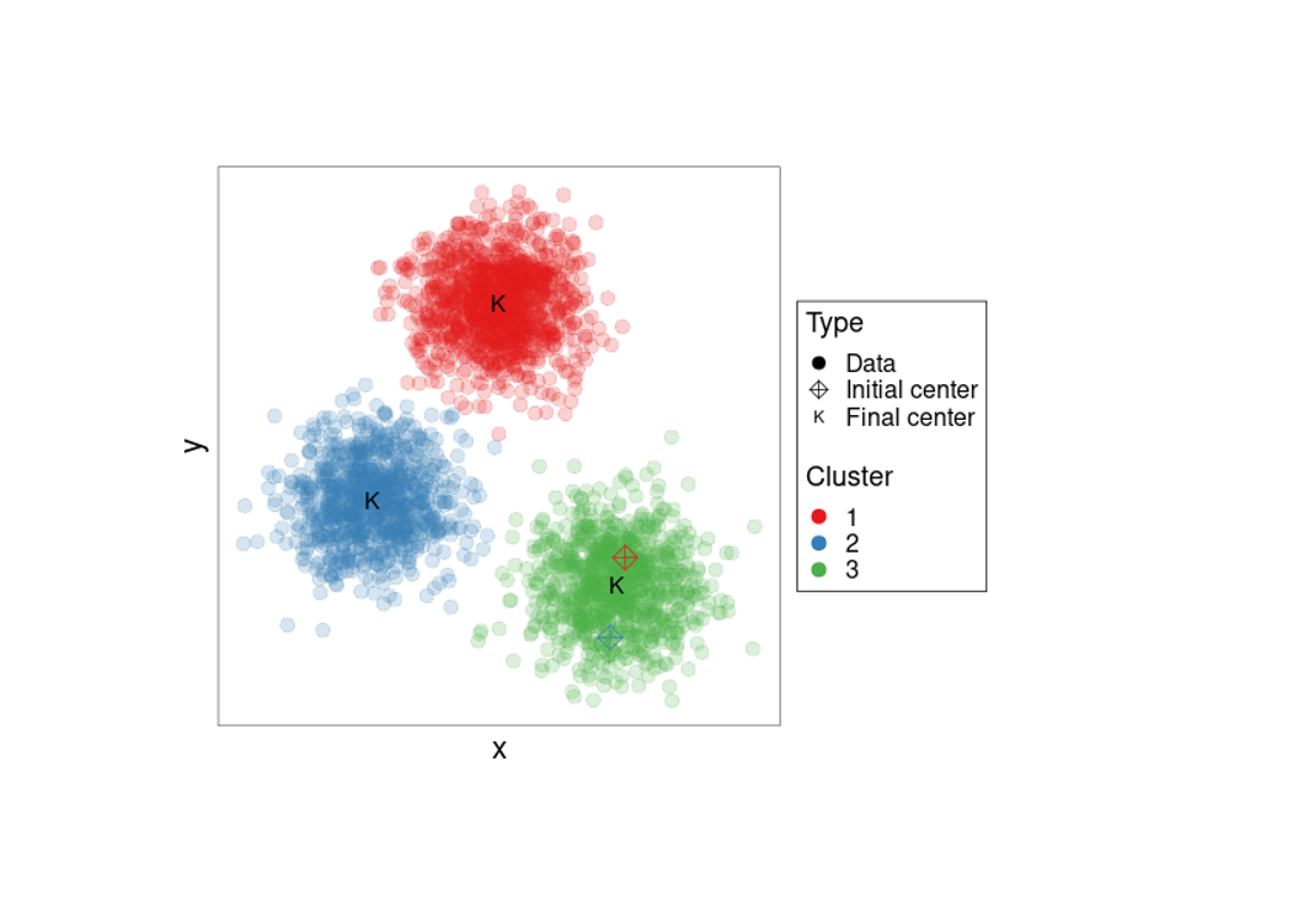 GitHub - baldvine/initializeKmeans: Simple shiny app to visualize ...