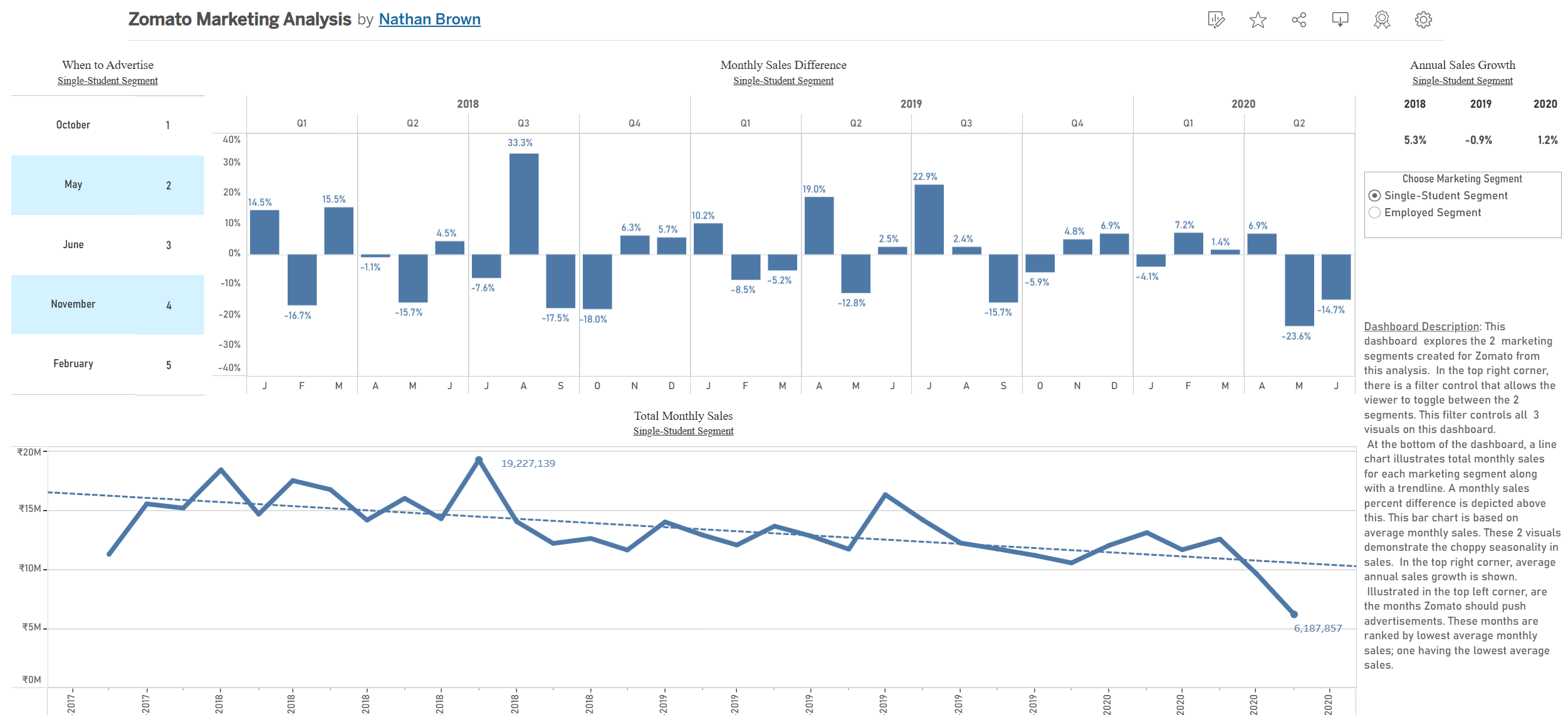 Data_projects_TripleTen/Final_Project/Zomato Customer Analysis.pdf at main · nbrown5071/Data ...