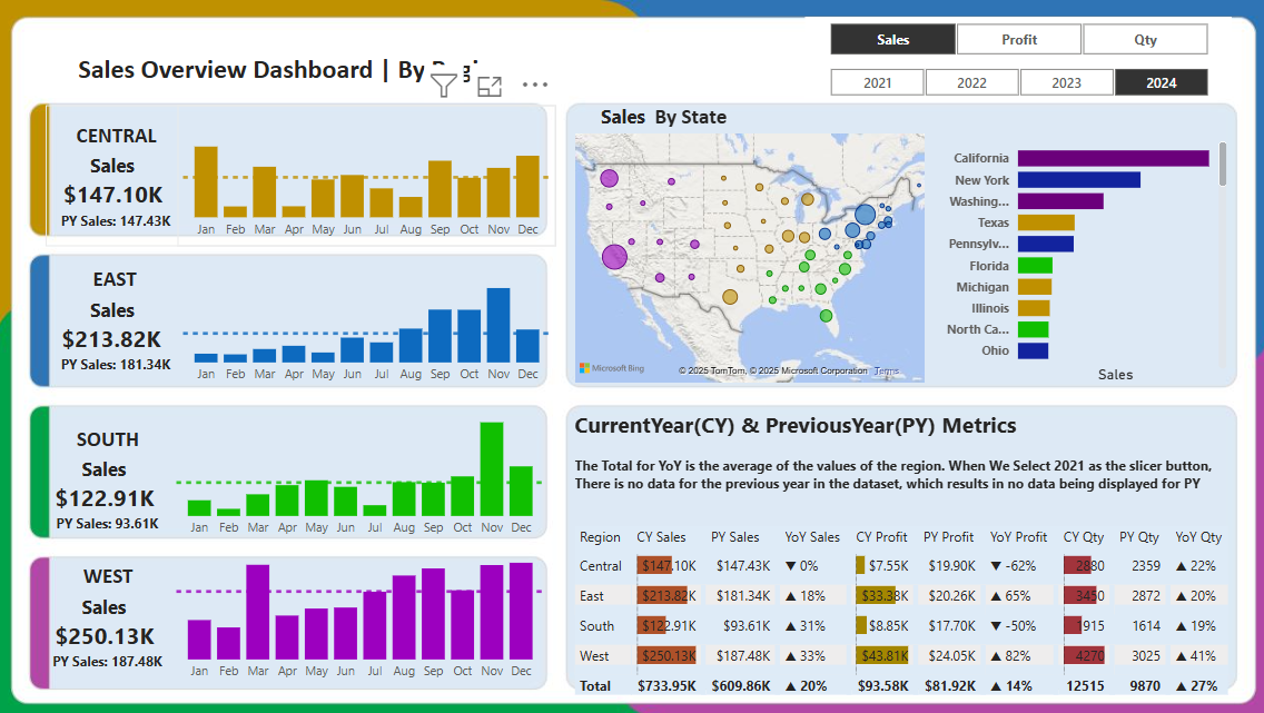 GitHub - sriramnagabothu/Sales-Insigts-Data-Analysis-Using-PowerBI: The objective of this ...