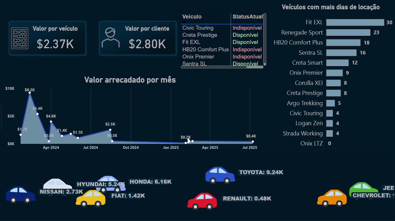 GitHub - JulianaHaddad/ProjetoPowerBI: Repositório dedicado a projeto de locadora de veículos ...