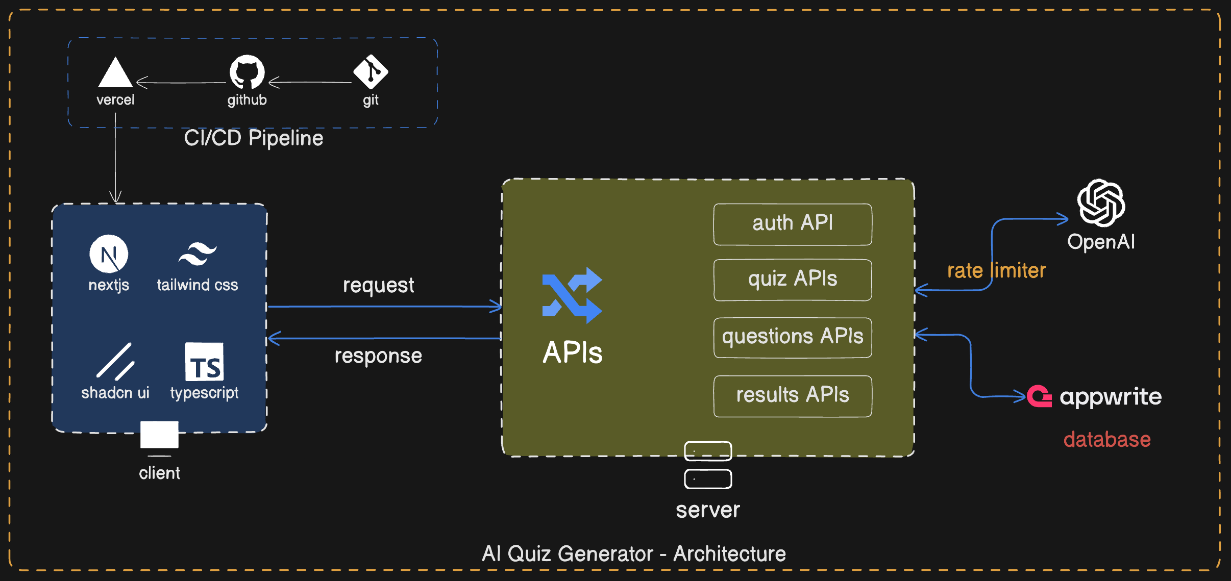 GitHub - ydv-ankit/ai-quiz-generator: practice subject topics with multiple choice questions ...