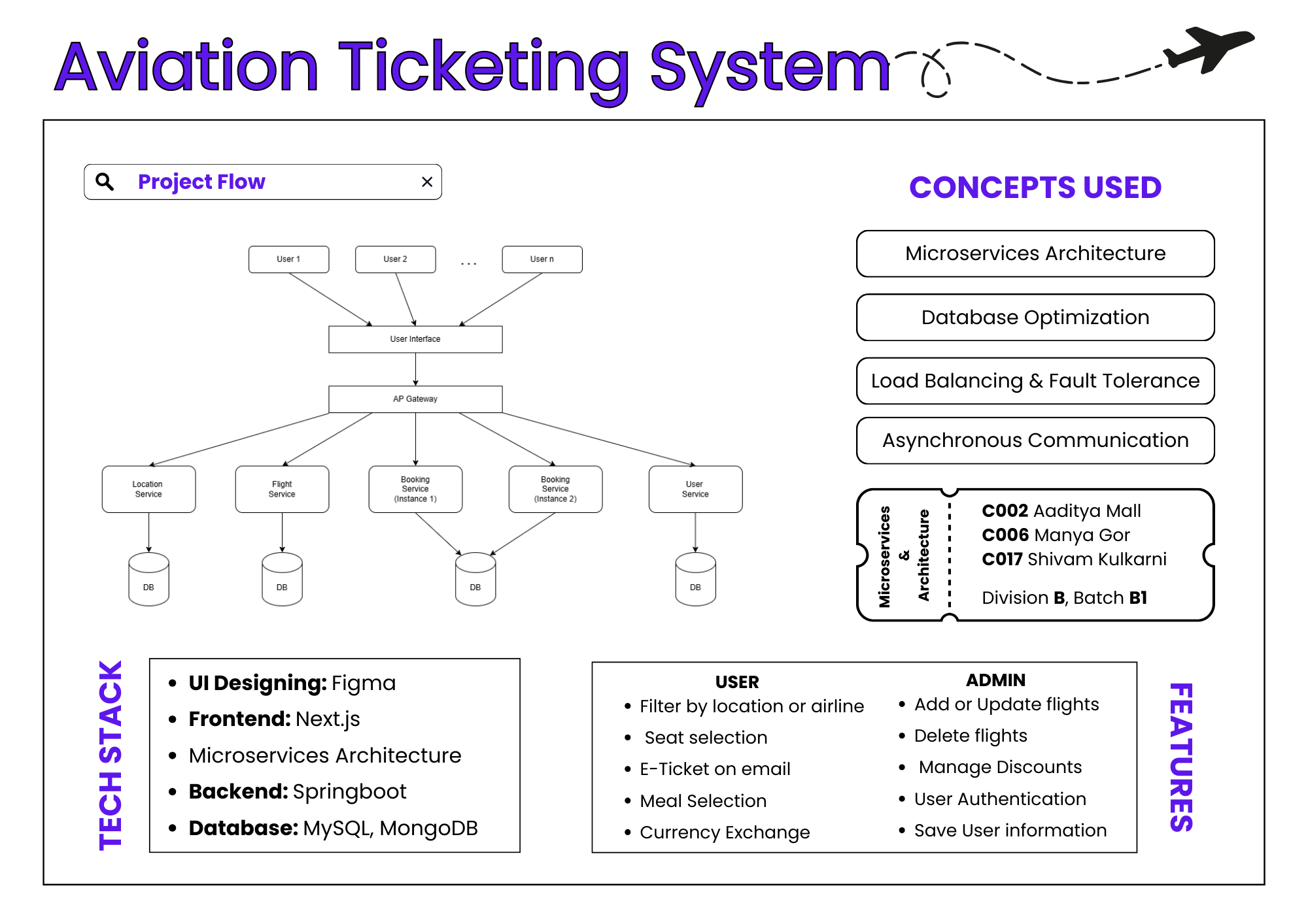 GitHub - Shivam-9360/aviation-ticketing-system