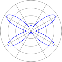 GitHub - JesperJunker/math-plot: Plotting mathematical functions in an svg
