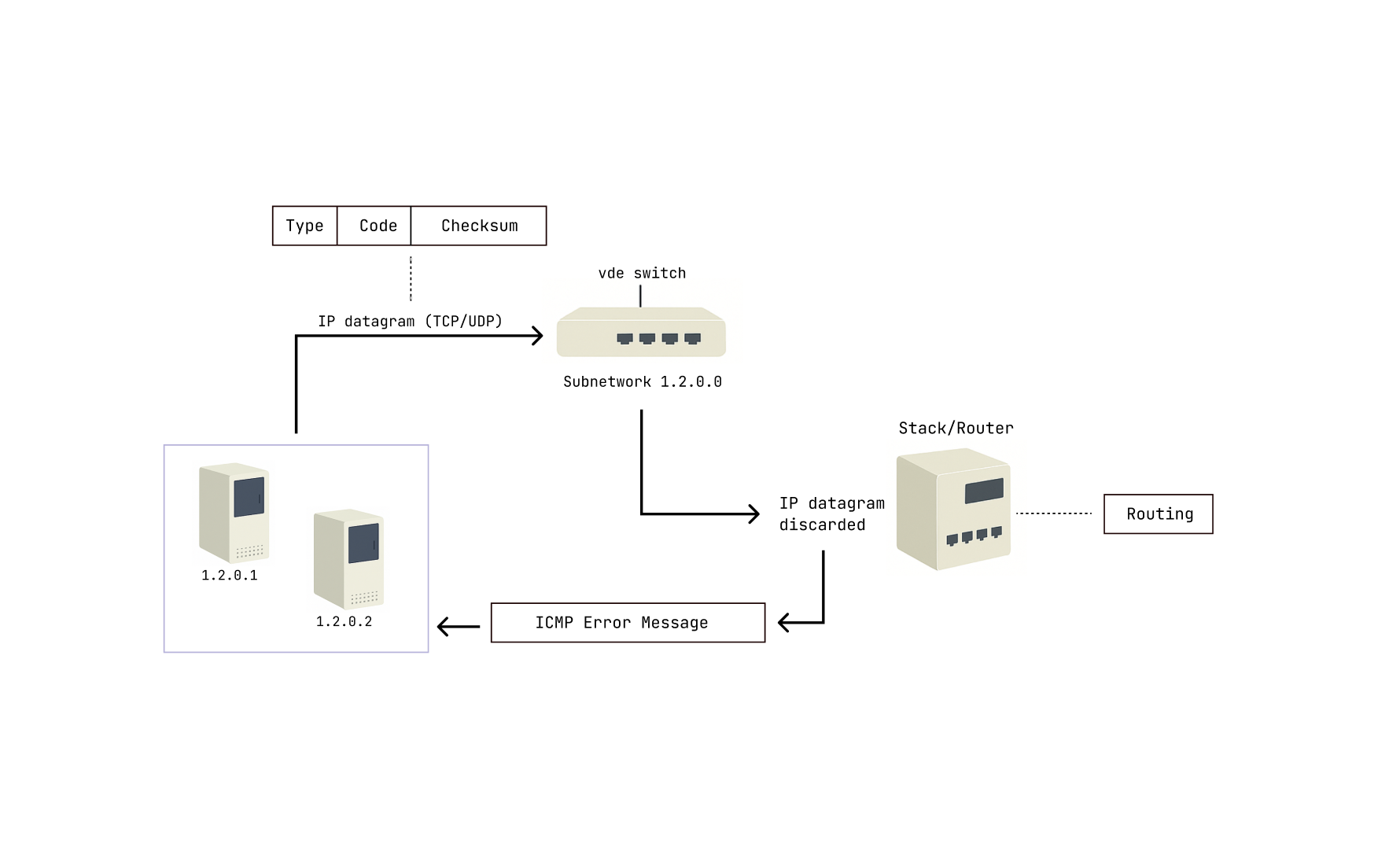 GitHub - flexarea/osi-network-stack: Building network layers from scratch