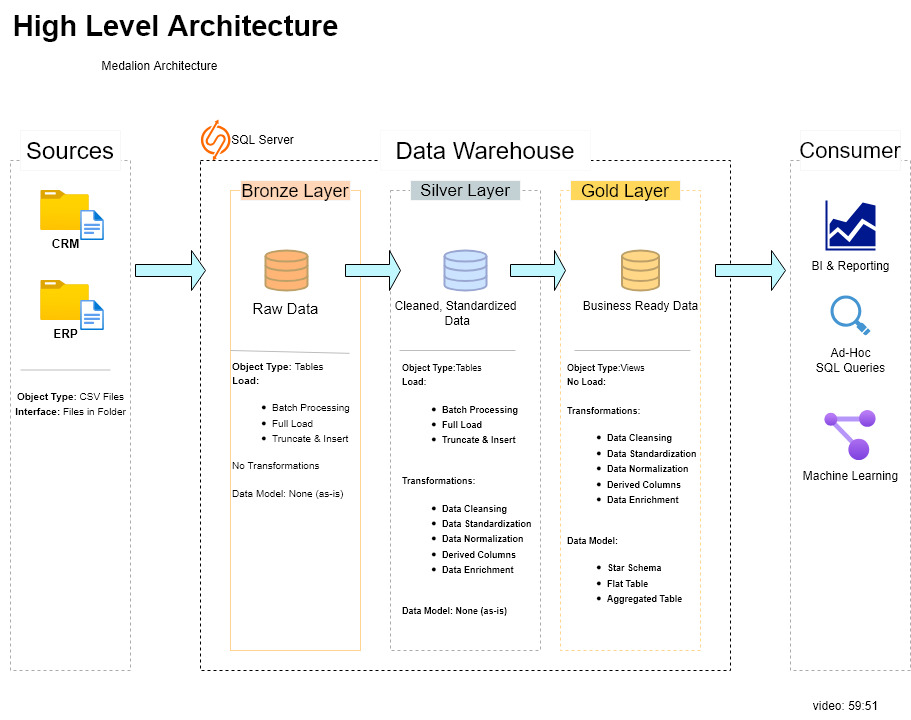 GitHub - kilowulf/sql-data-warehouse-medallion: SQL server based Data warehouse with full ...