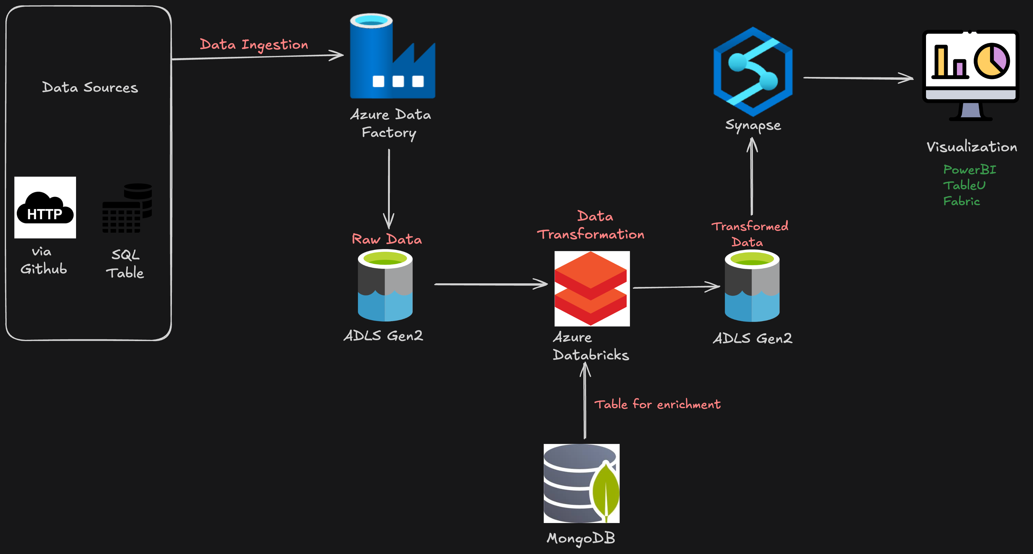GitHub - Sudnerkar23/Brazilian-Ecommerce-project