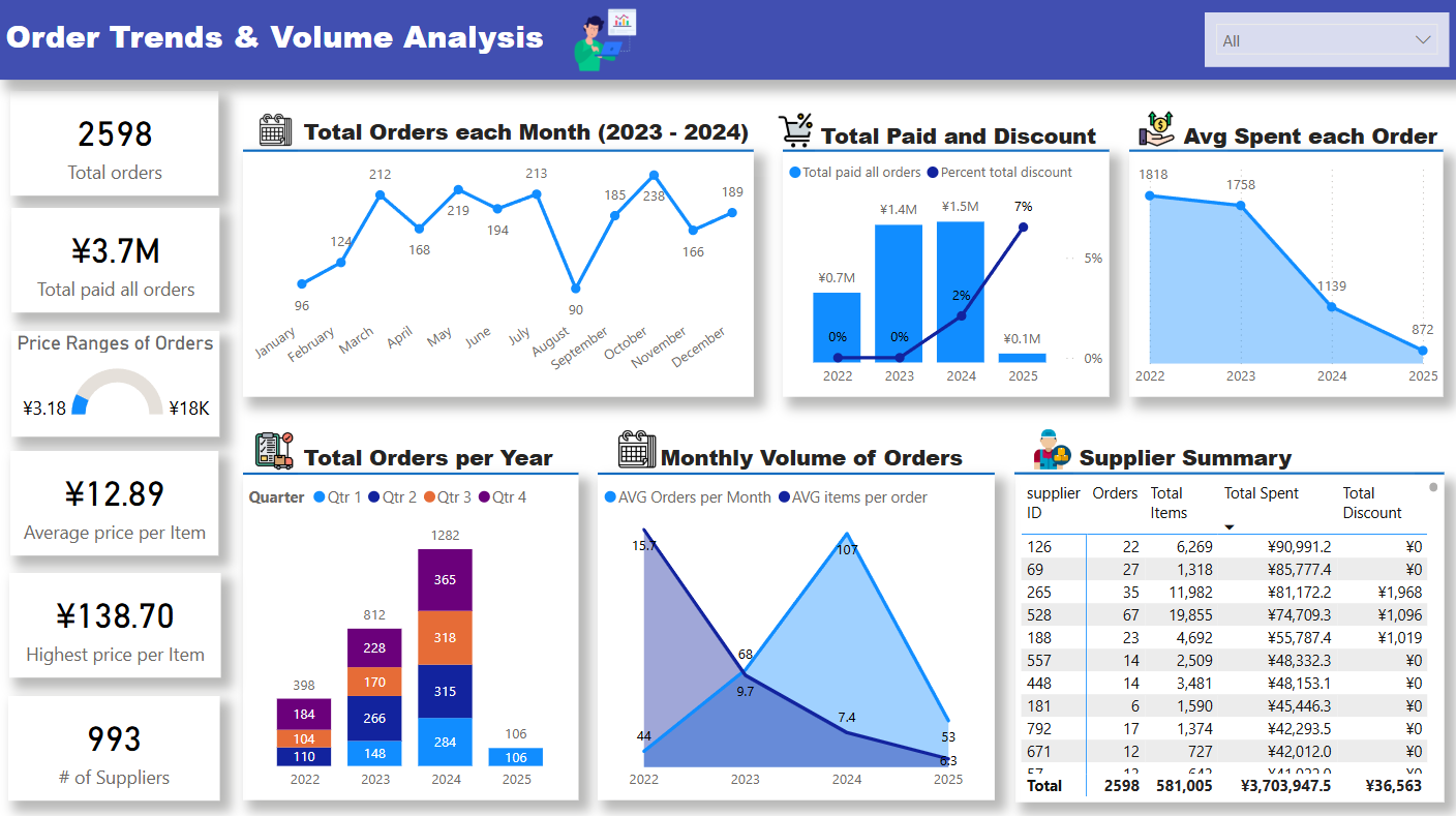 GitHub - DongTran2003/Order-Trends-and-Volume-Analysis: This real-world project leverages Python ...