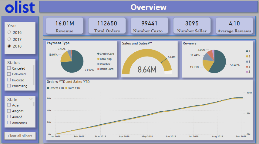 GitHub - gautamnakum40/Business-Analytics-SQL-PowerBI: Analyzing the ...