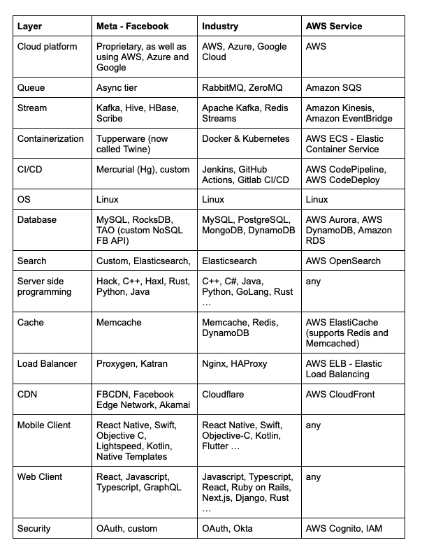 GitHub - mc-Corkell/system-design: system design analog chart