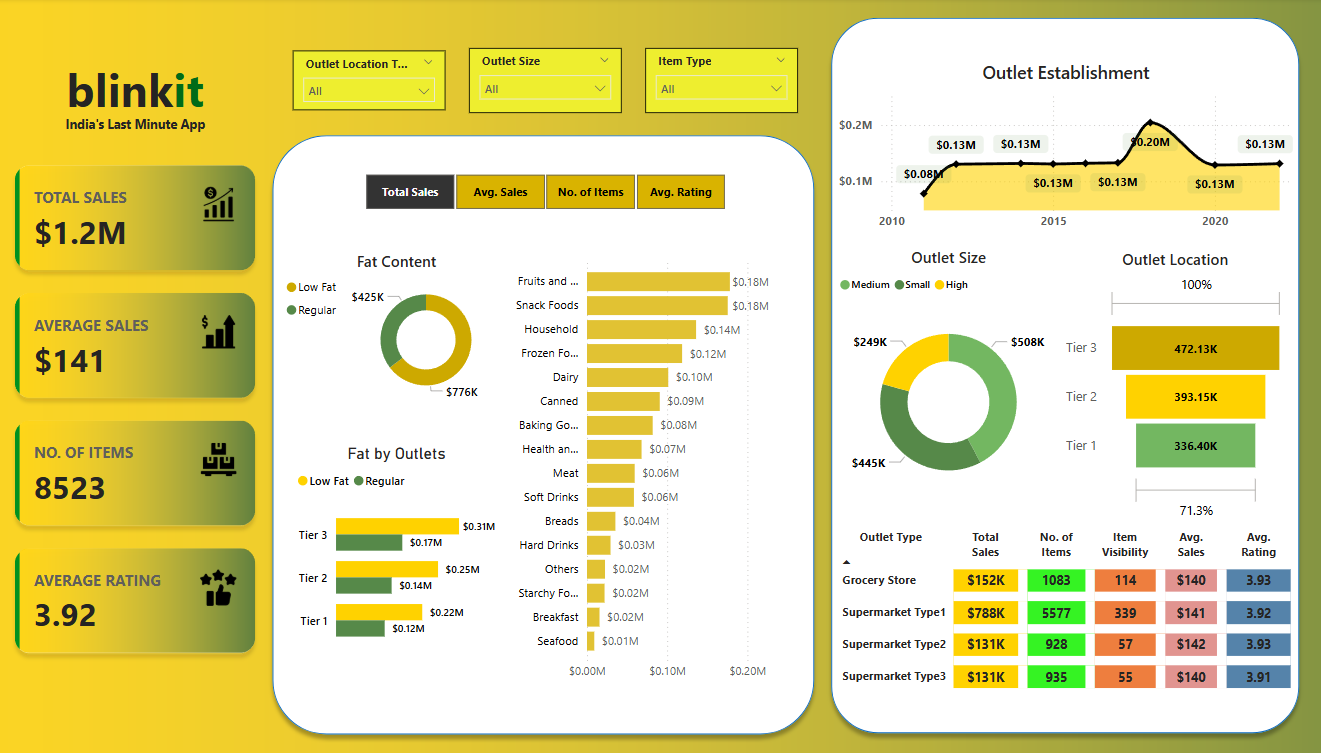 BlinkIt-Analytics/Project Report.pdf at main · KrishChopra69/BlinkIt-Analytics · GitHub