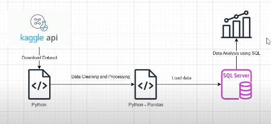 Github Ramyapvyend To End Etl Pipelines Using Python Sql Server For