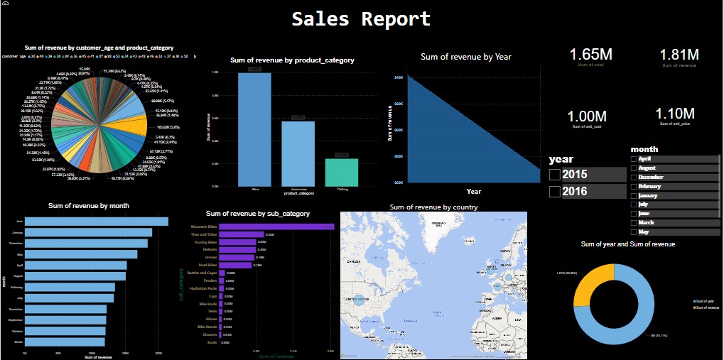 GitHub - Rejjy-emerald/Sales-Data-Analysis: This project analyzes sales data to uncover trends ...