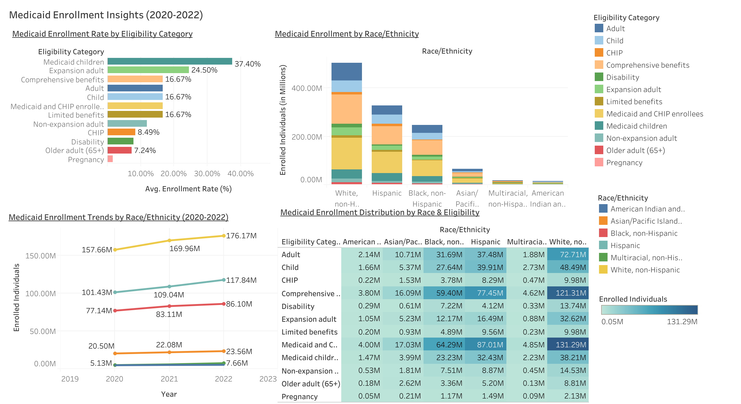 GitHub - GamagePerera/Medicaid_Enrollment_Analysis: This project analyzes Medicaid enrollment ...