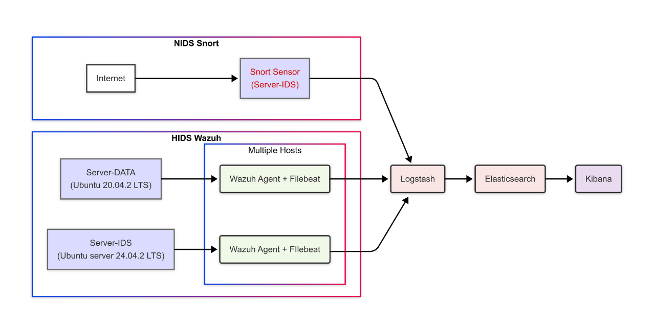 GitHub - viettaliii/ids: Hệ thống phát hiện xâm nhập (IDS) dành cho doanh nghiệp nhỏ