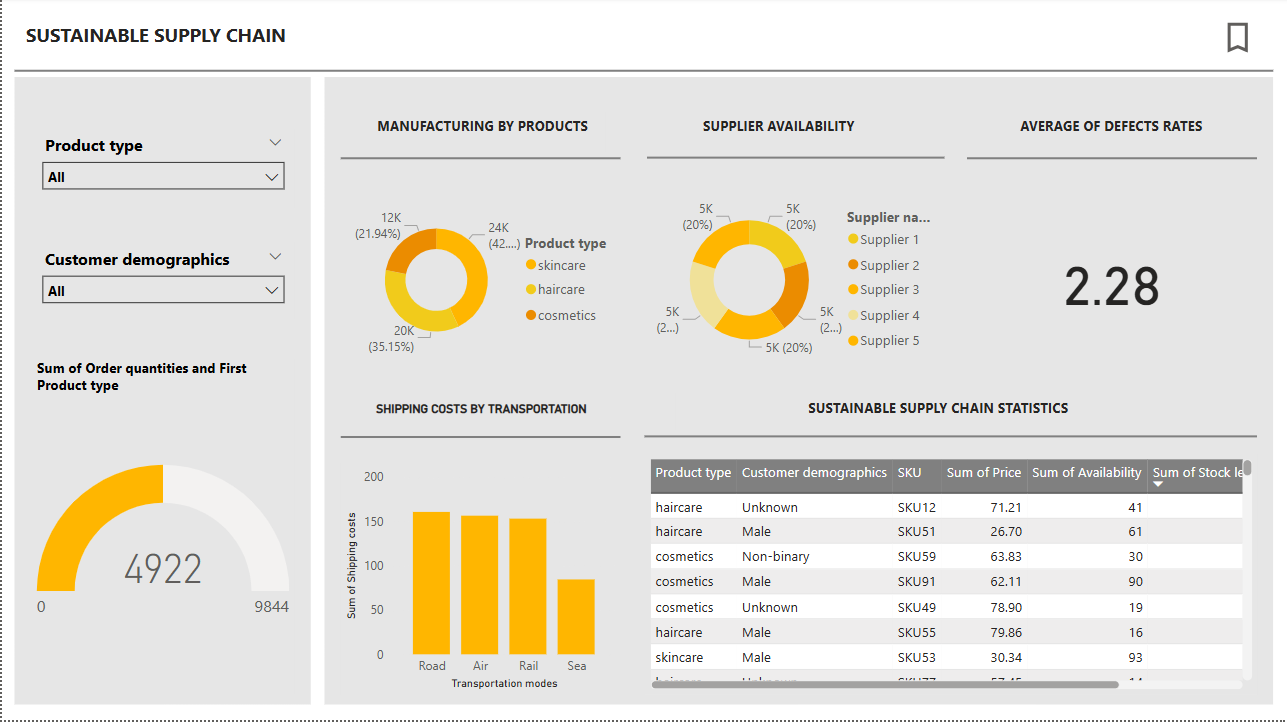 GitHub - Vasumathi-M/Sustainable-Supply-Chain-Performance-Dashboard-Using-Power-BI: Power BI ...