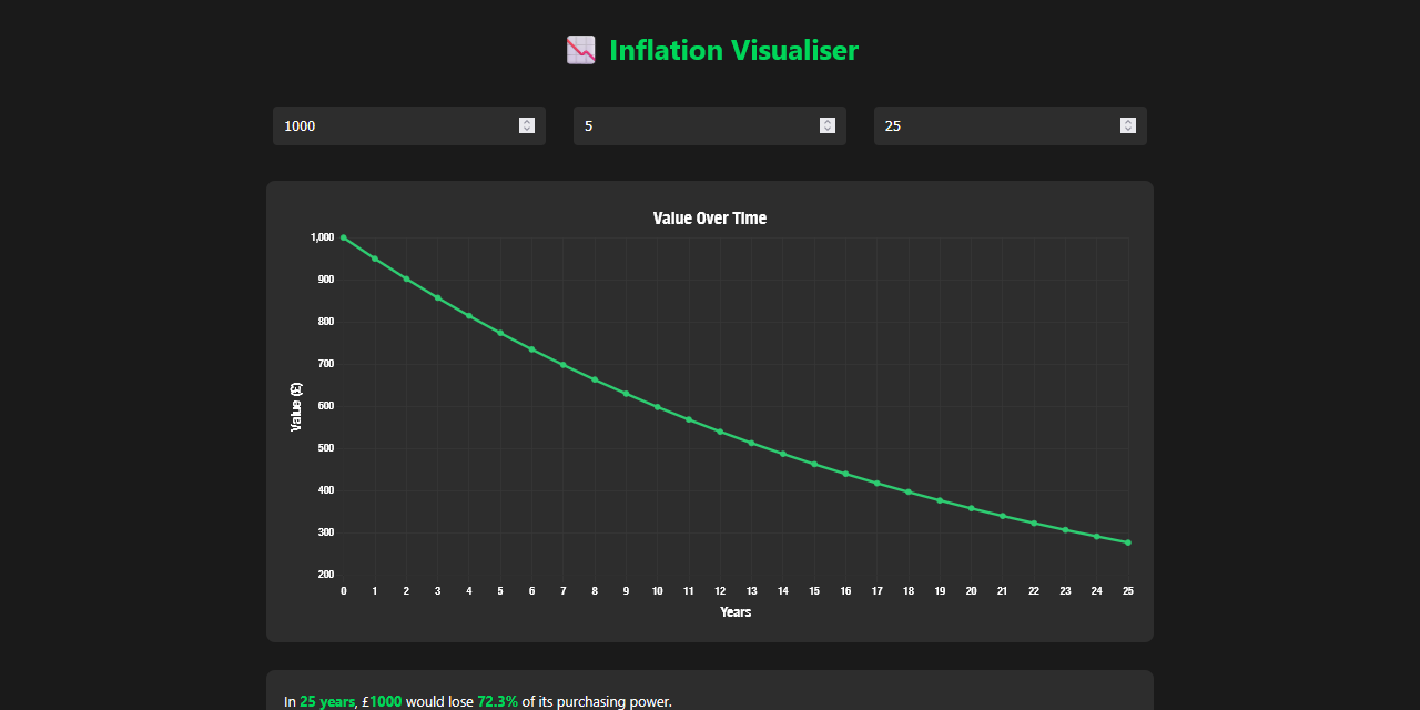GitHub - kay-who-codes/Inflation-Visualiser: Visualise the exponentially deteriorative effect of ...