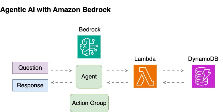 GitHub - fayekins/bedrock-agent-demo: Using Bedrock Agents to build an ...