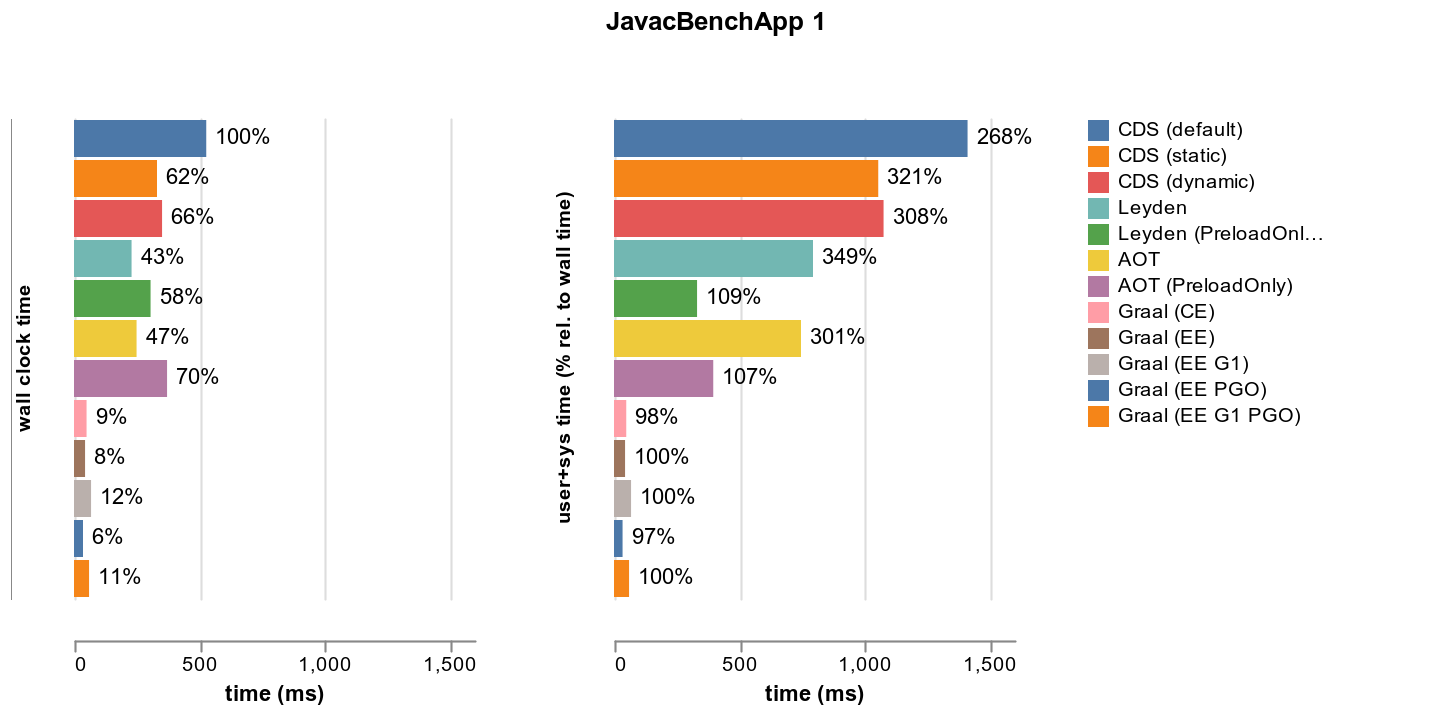GitHub - simonis/LeydenVsGraalNative: Benchmarks, data and scripts for comparing Leyden with ...