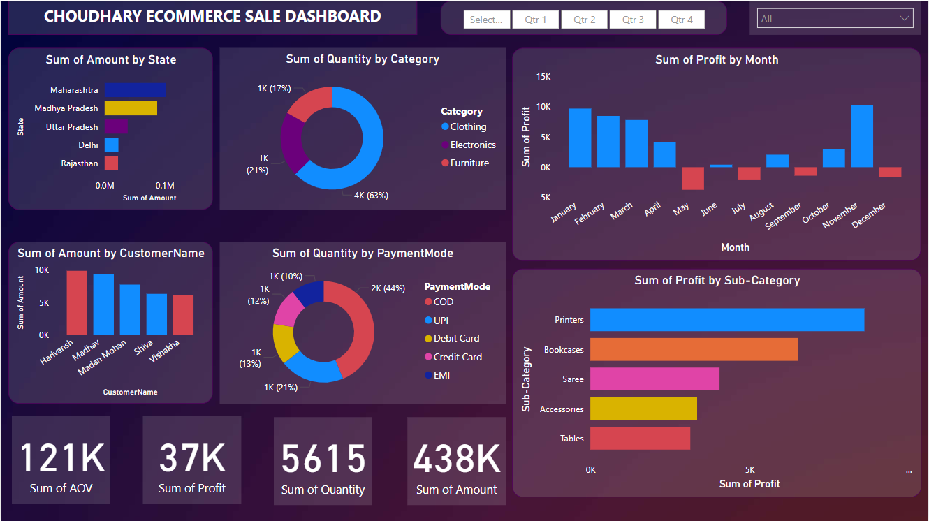 GitHub - Hardika-Devlekar/Ecommerce-Sales-Dashboard: In this project, I ...