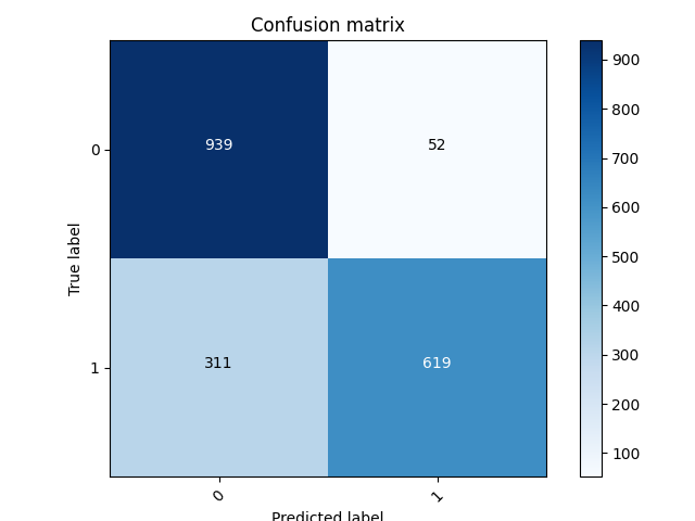 GitHub - lachlanharrisdev/skin-cancer-classification: Python x Tensorflow project that ...