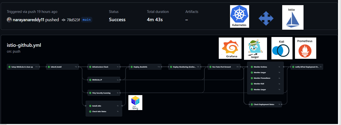 Github Narayanareddy11k8s Istio Github Action Pipeline A Sample