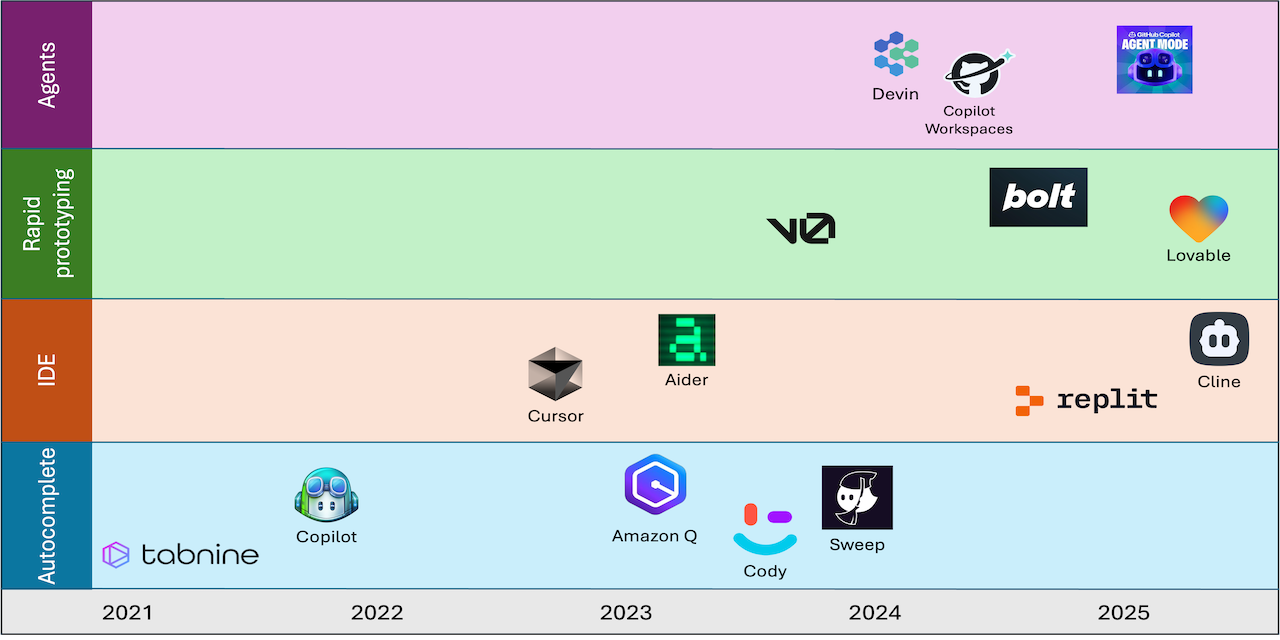 GitHub - ColinEberhardt/awesome-ai-developer-tools: A curated list of the more mature AI tools ...