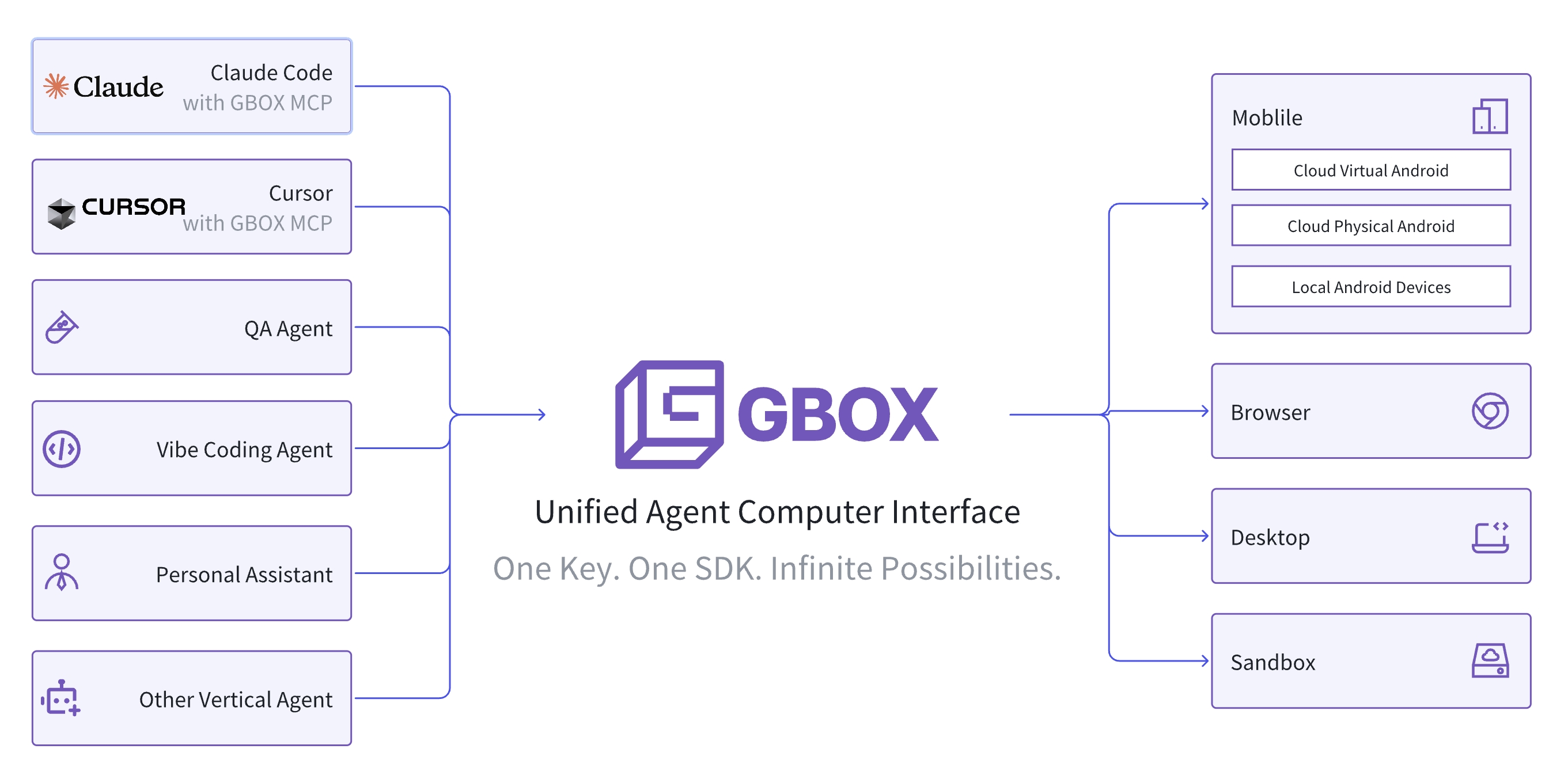 GitHub - babelcloud/gbox: Cli and MCP for gbox. Enable AI agents to operate Android/Browser ...