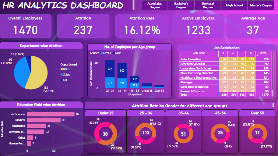 GitHub - RamyaVarshini2018/HR-Dashboard: HR Analytics Dashboard showcasing the attrition details.