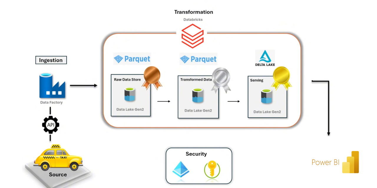 GitHub - hussainshahzeb/Azure-Data-Engineering-Pipeline-ADF-Databricks ...