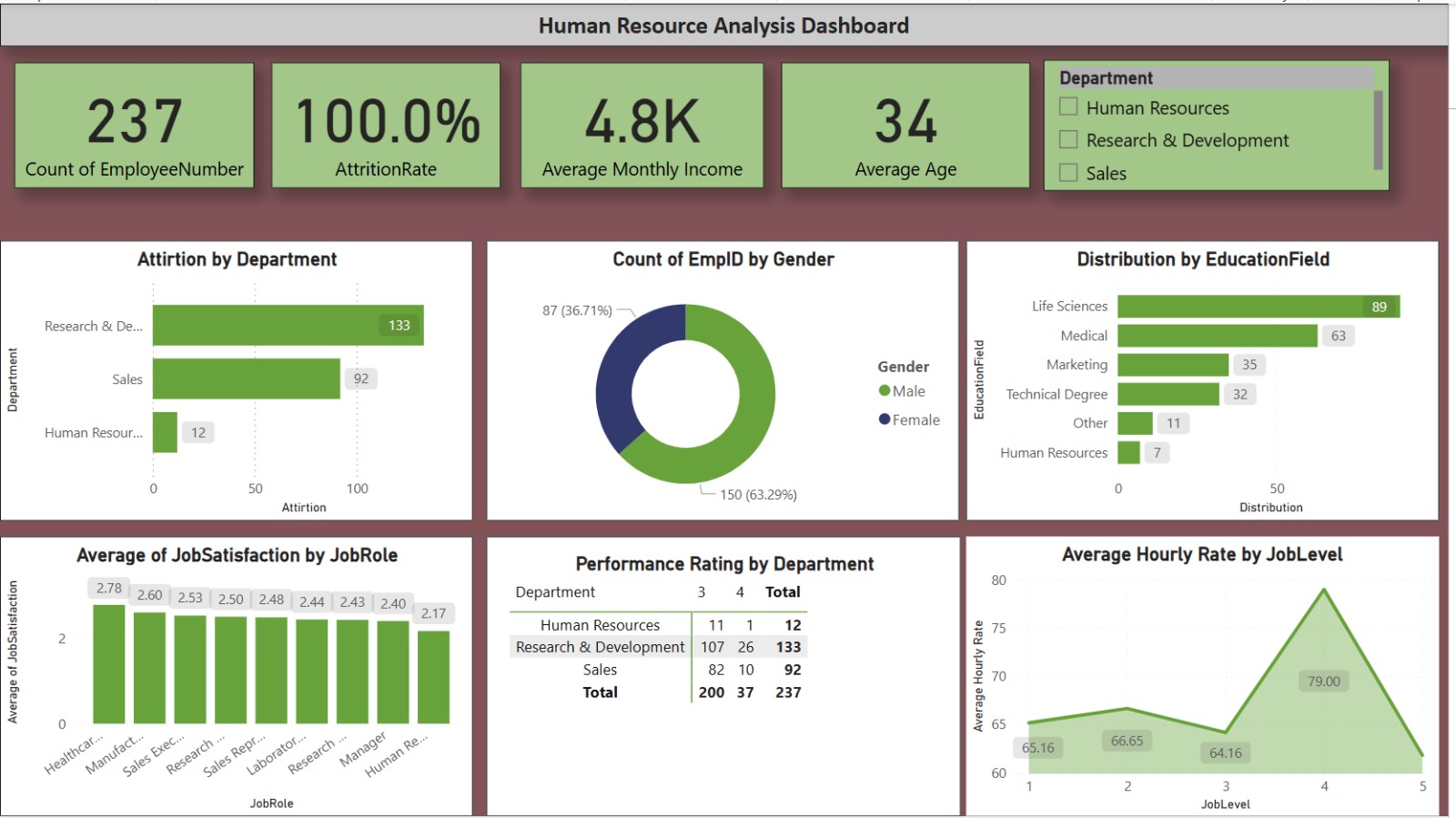 Github Shivaniboyanapower Bi Hr Dashboard An Hr Analytics Dashboard 8271