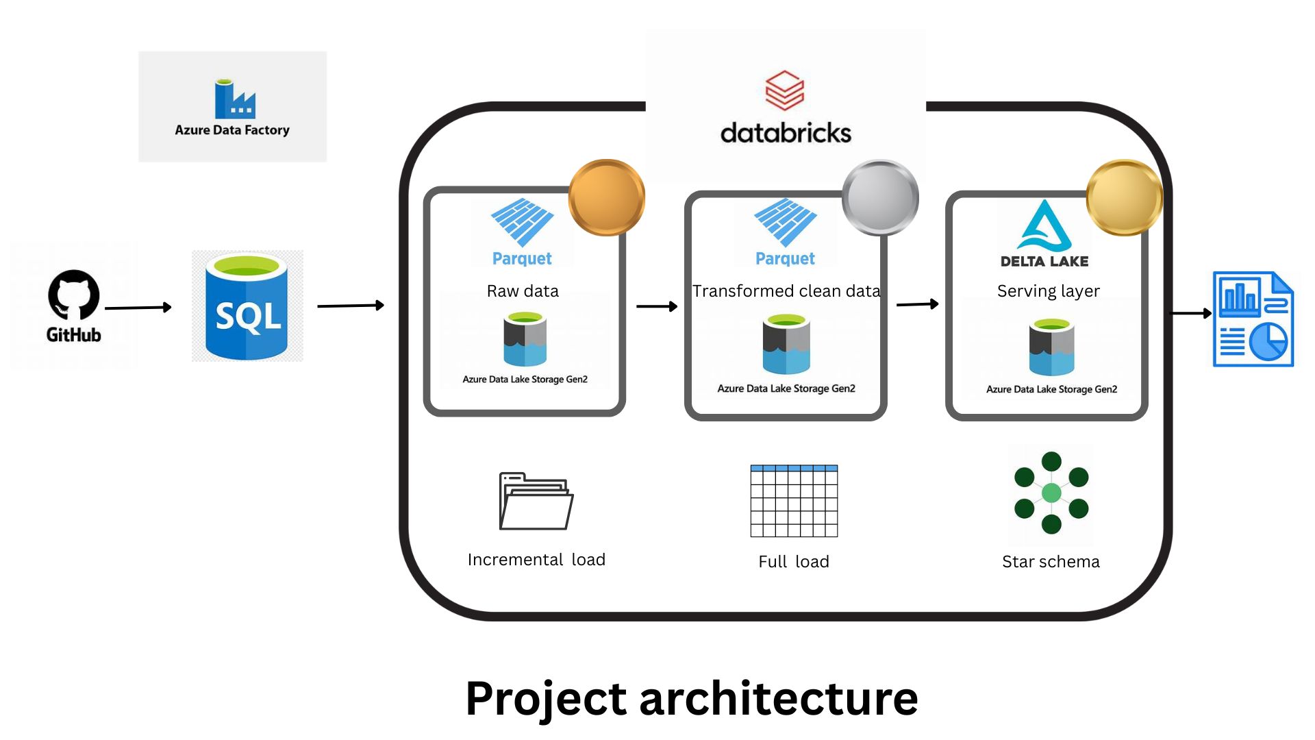 GitHub - vaishnavipalyam/Cars_Sales_Data_Engineering_Project: This is ...