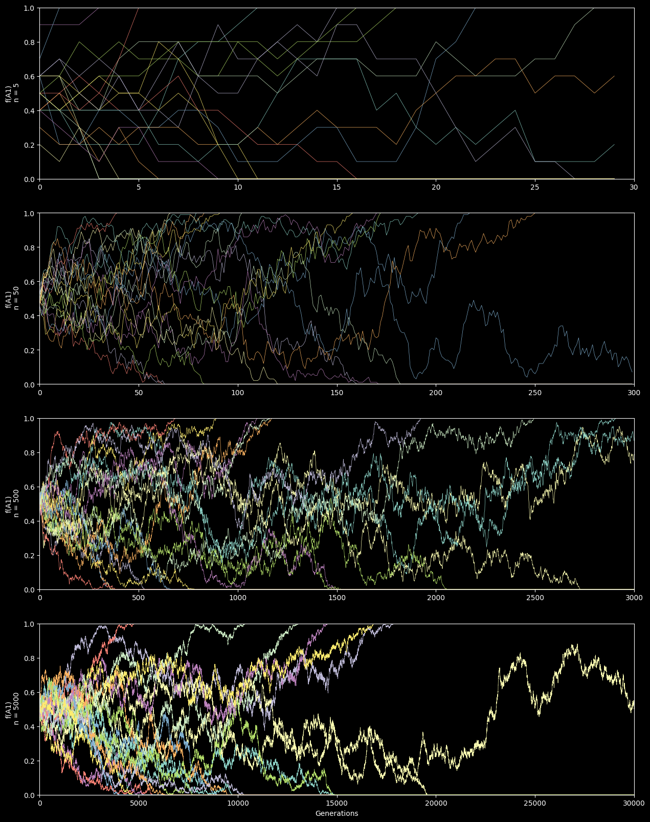 Github Reza Sh83simulating Evolution This Project Models The Core