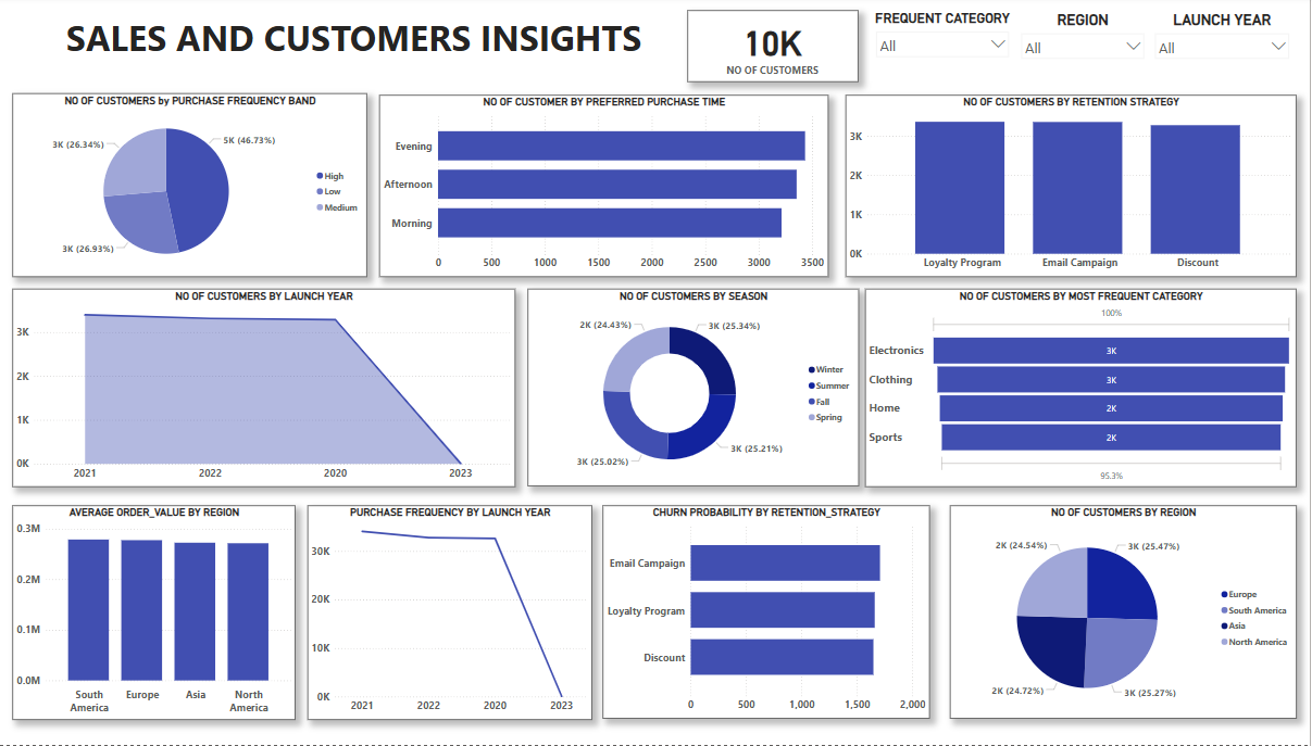 GitHub - toheebramos/Sales-and-Customers-insights: This dashboard ...