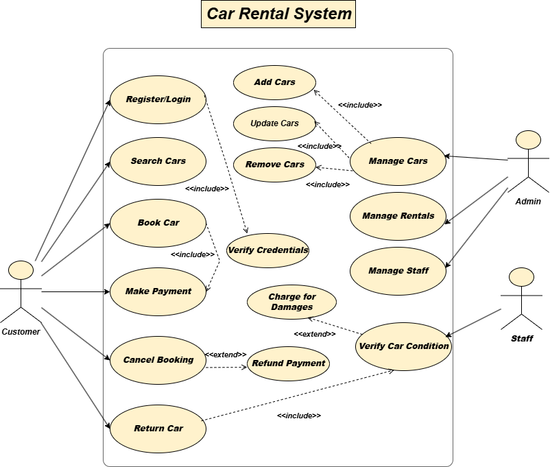 GitHub - Purvarajsinh39/CAR-RENTAL-SYSTEM-UML: This Car Rental System ...