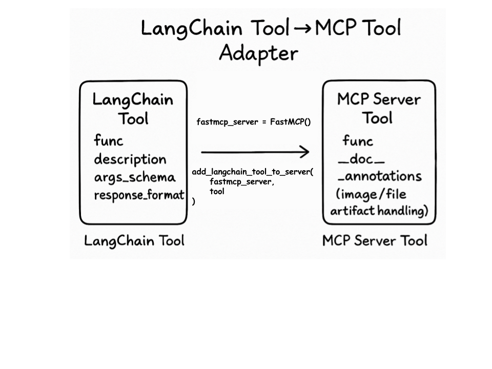 GitHub - dovstern/langchain-tool-to-mcp-adapter