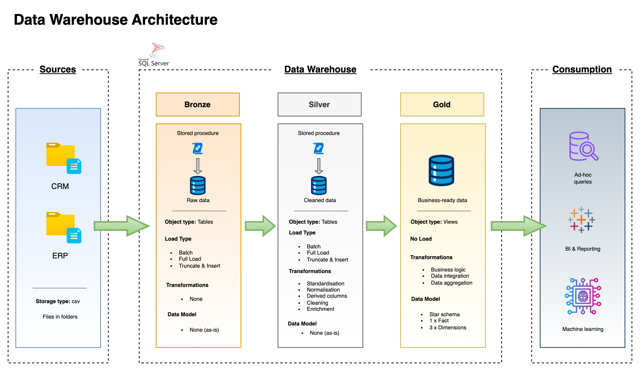 GitHub - Stewart-Robertson/sql-data-warehouse: Building a SQL Server Data Warehouse from scratch