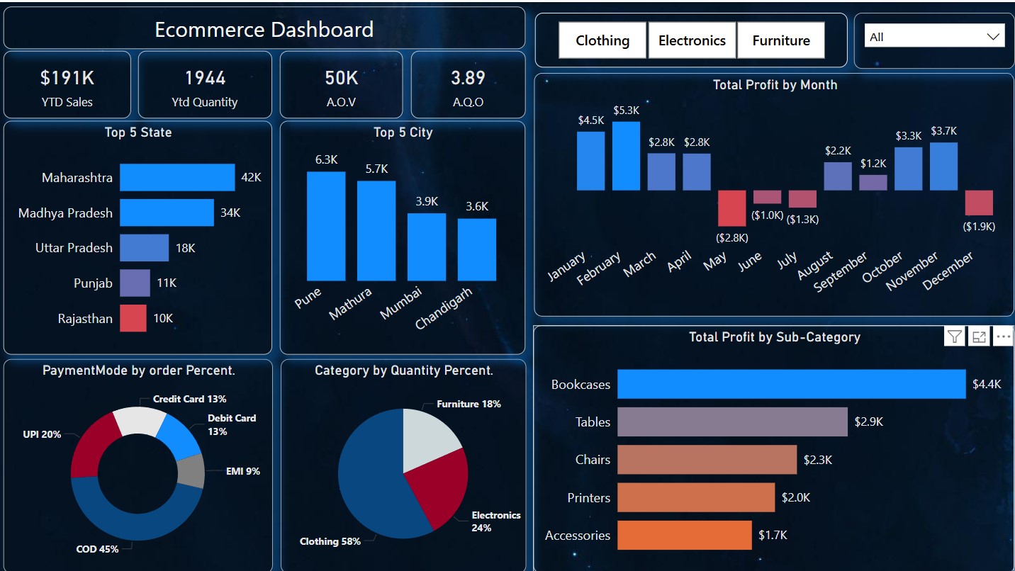 GitHub - Himv93/Ecommerce-Data-Analytics-Visualization: Implemented data transformation using ...