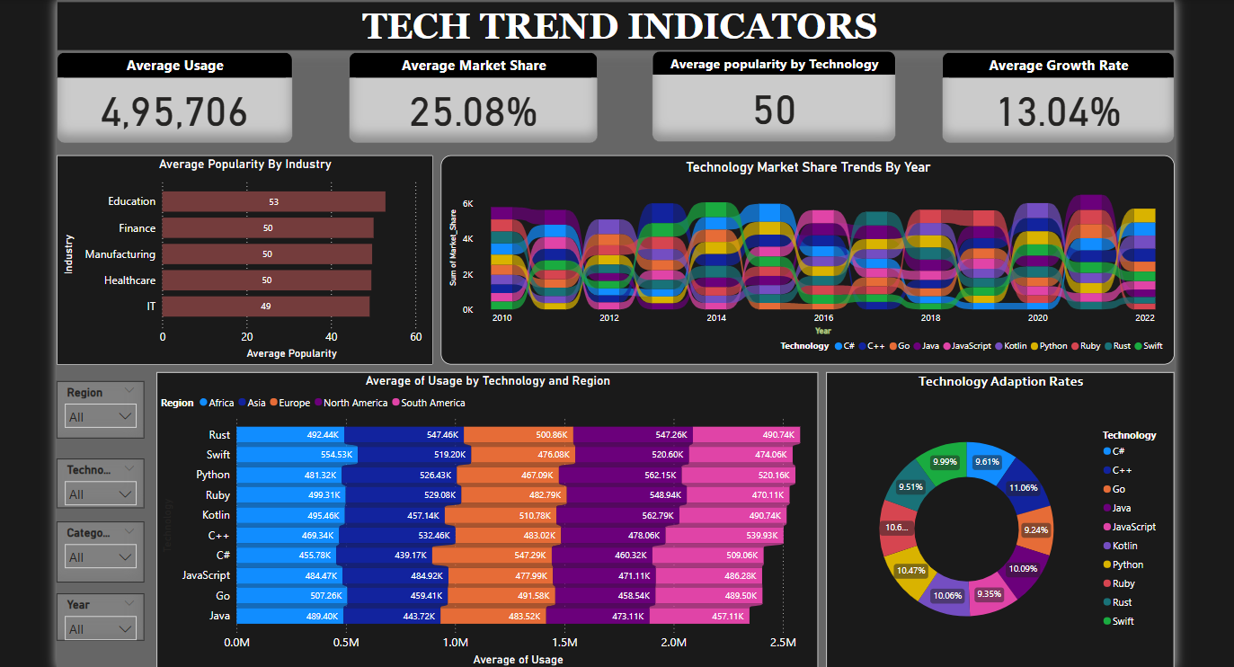 Github Shikha Web Tech Trend Analysis Power Bi Report Technology