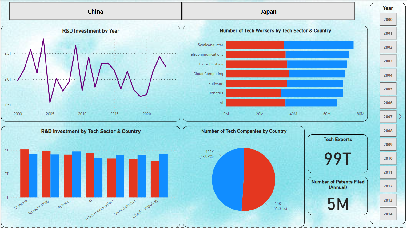GitHub - 2604bilal/Technology-Sector-Overview-China-vs.-Japan-2000-2023-: This dashboard ...