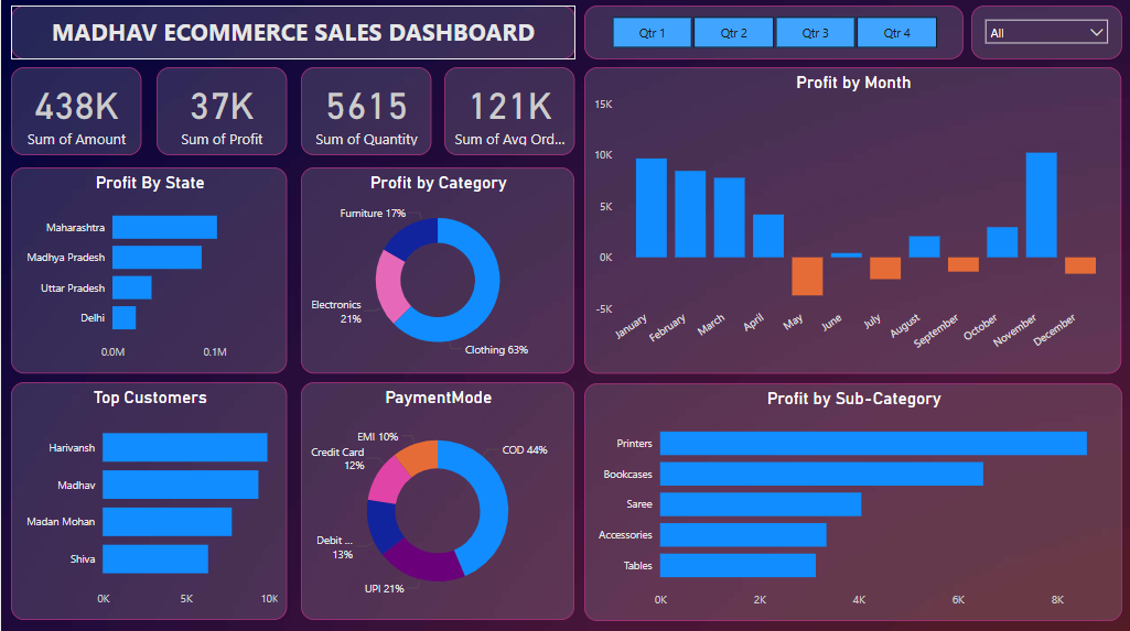 GitHub - Bilal-Codestuff/E-Commerce-Sales-Dashboard: Developed an ...